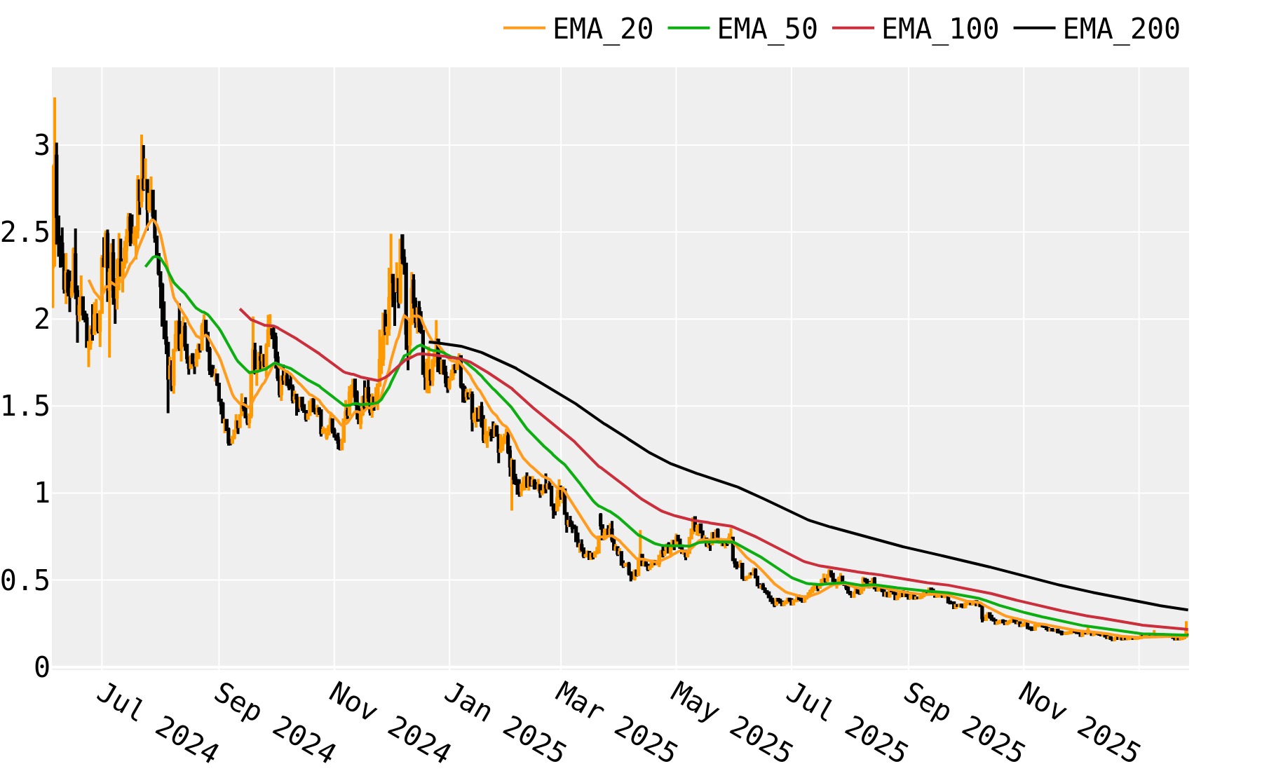 Taiko TAIKO Экспоненциальные скользящие средние
