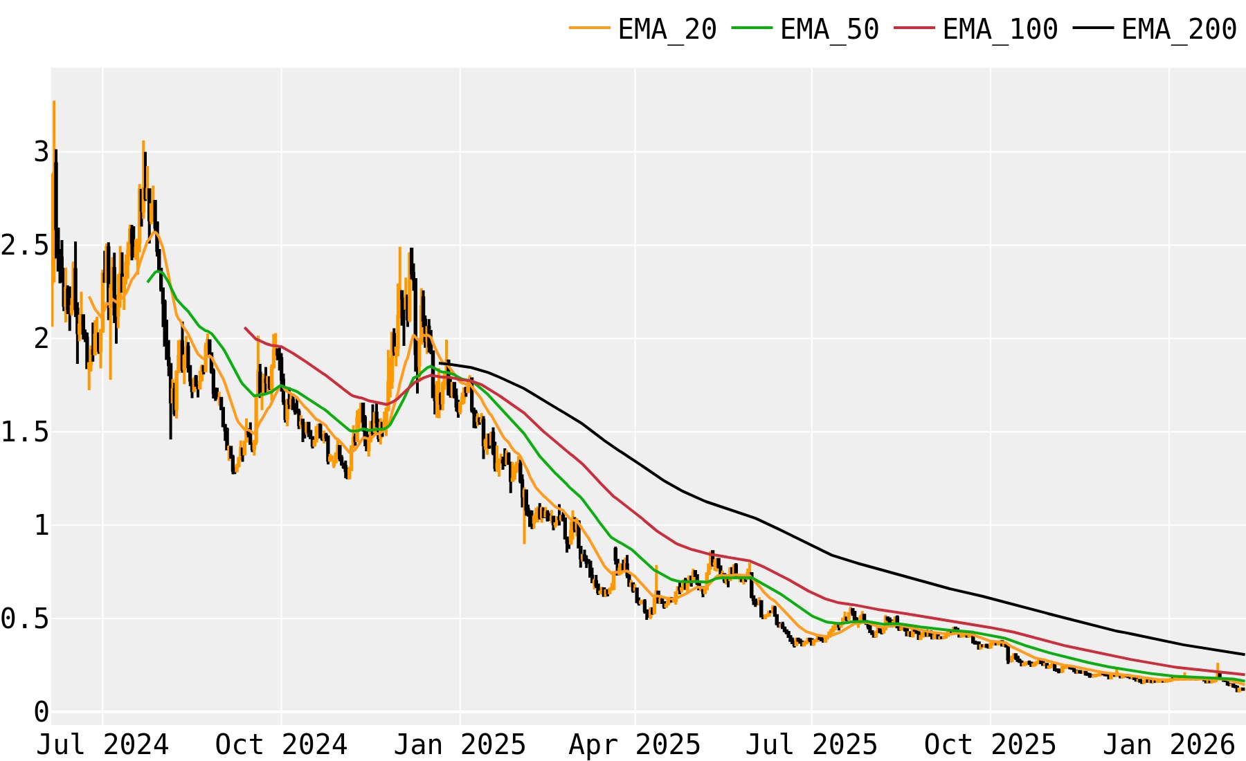 Medias móviles exponenciales de Taiko