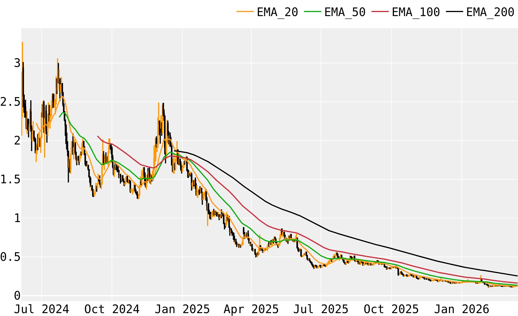 Taiko TAIKO Экспоненциальные скользящие средние