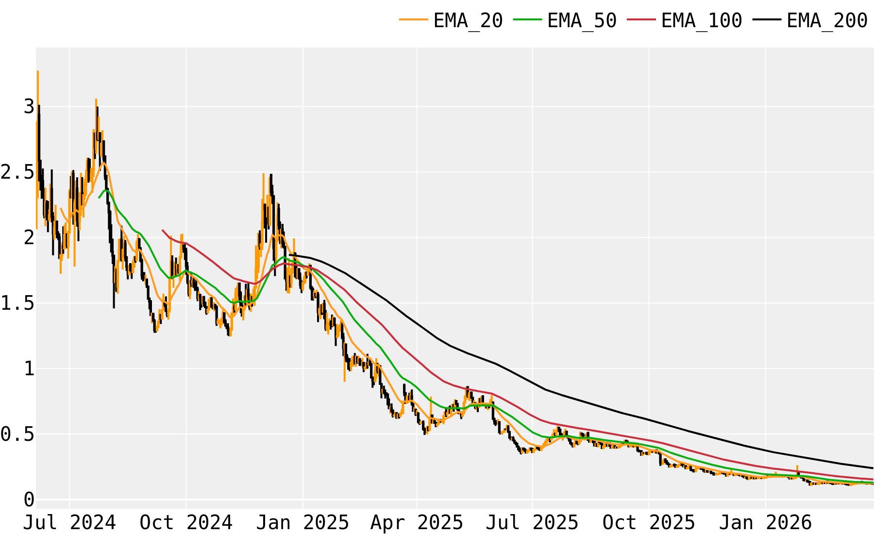 Taiko Üstel Hareketli Ortalamaları