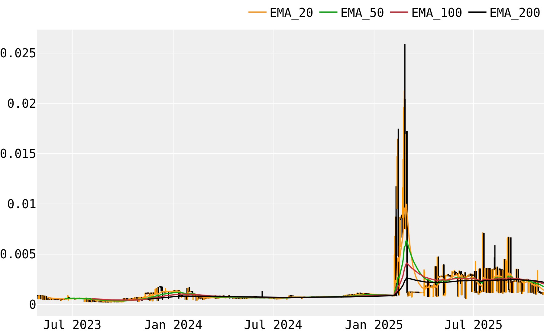 TajCoin TAJ Exponential moving averages