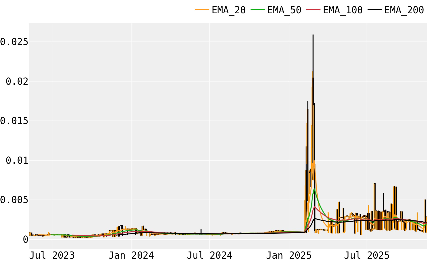 TajCoin TAJ Exponential moving averages