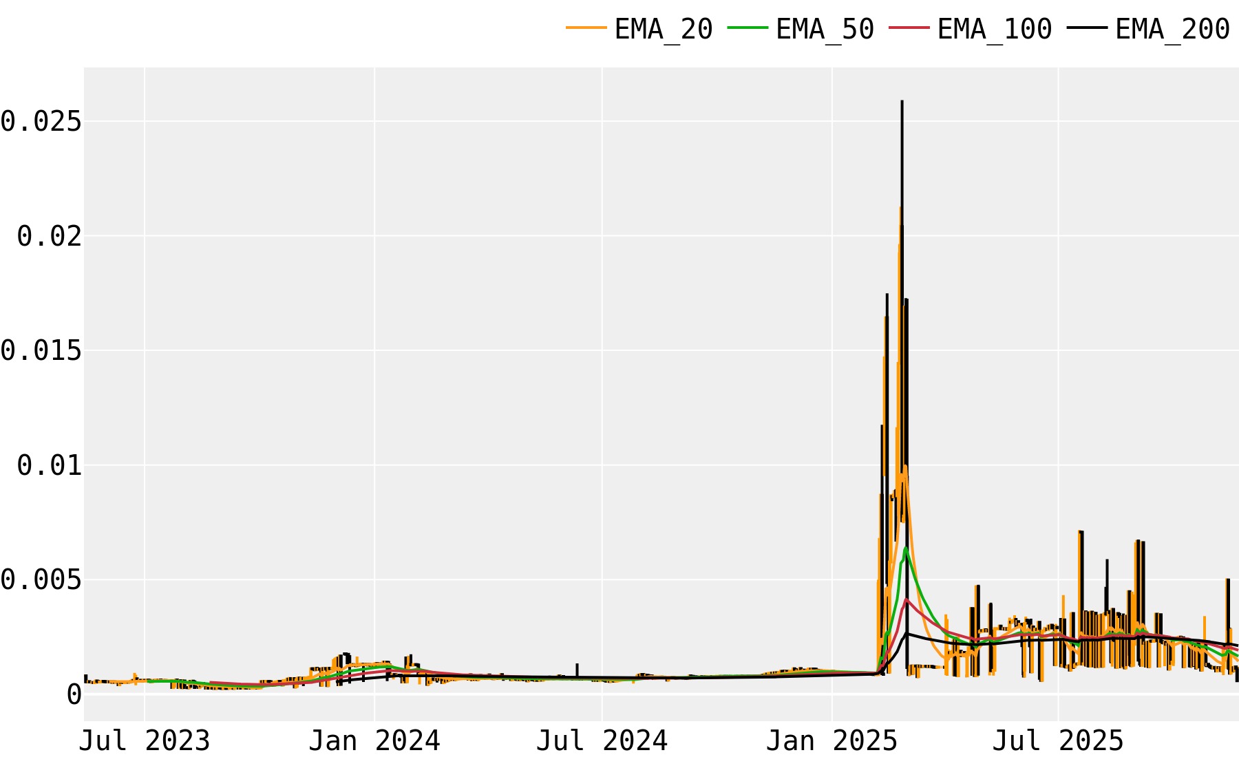 TajCoin TAJ Exponential moving averages