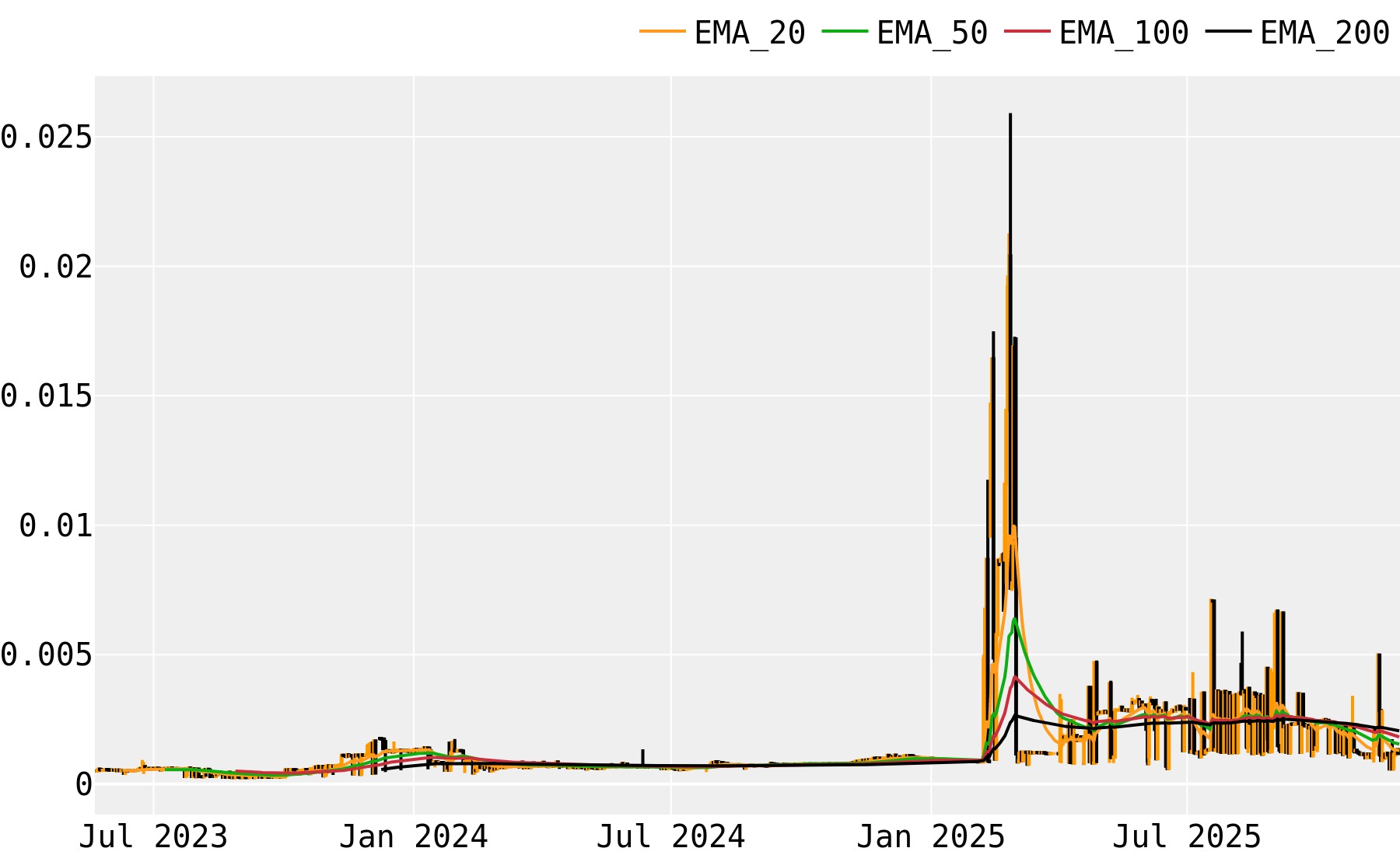 TajCoin TAJ Exponential moving averages