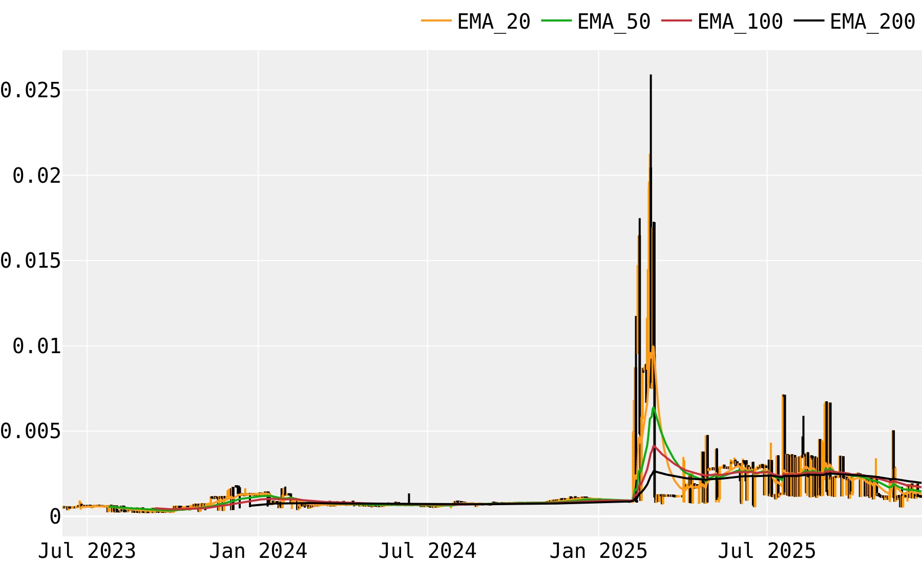 TajCoin TAJ Exponential moving averages