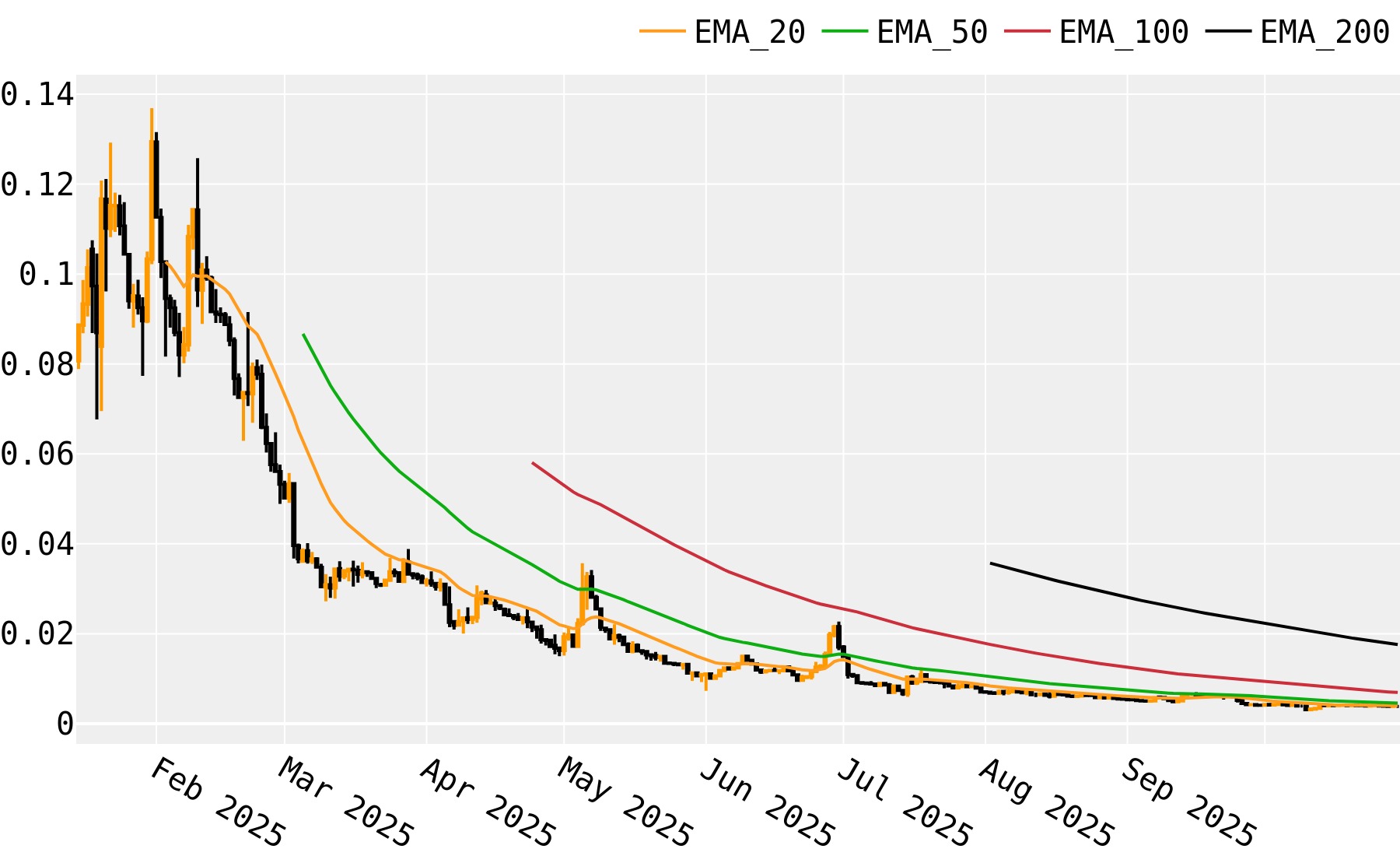 Tajir Tech Hub TJRM Exponential moving averages
