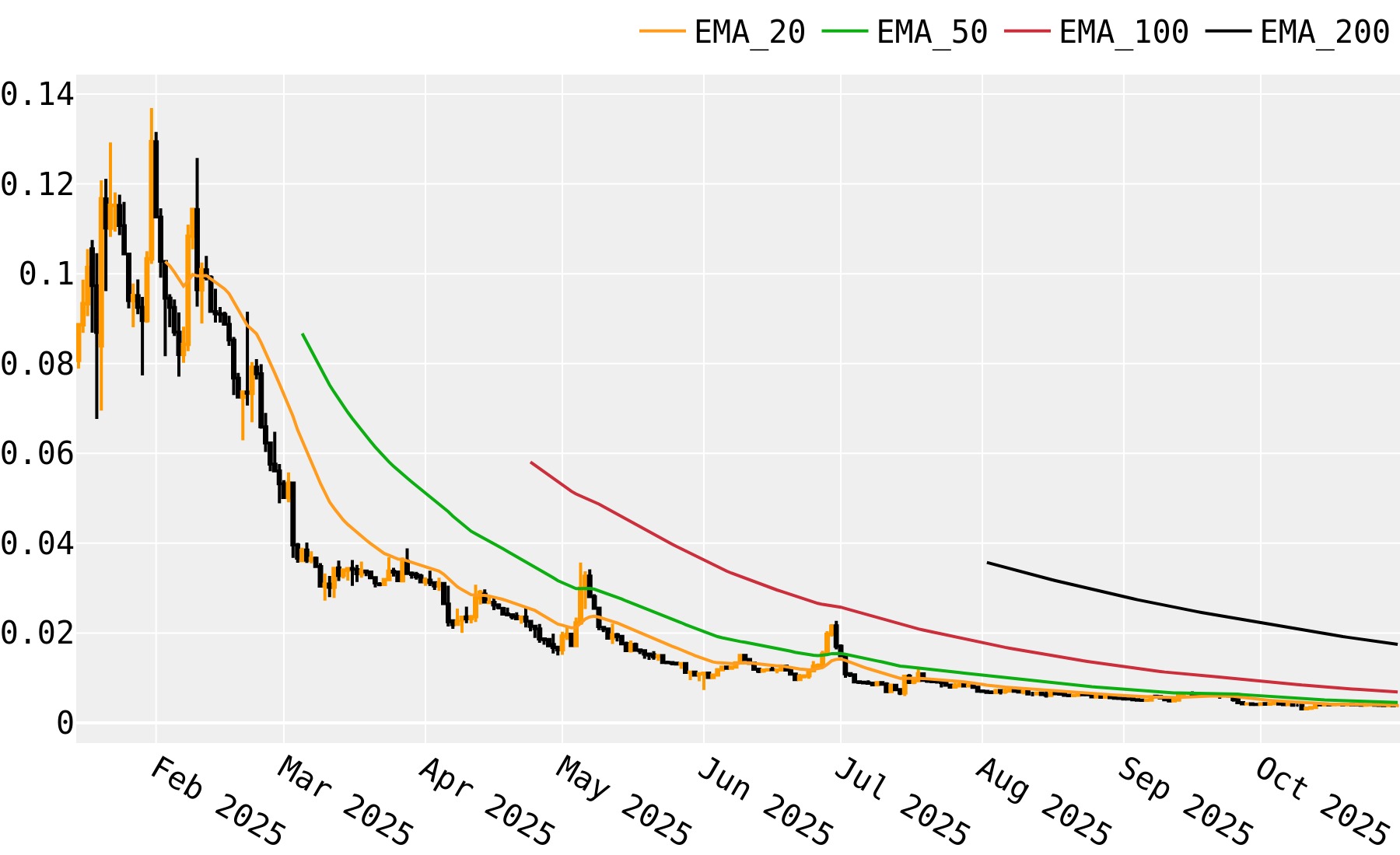 Tajir Tech Hub Exponentiell gleitende Durchschnitte