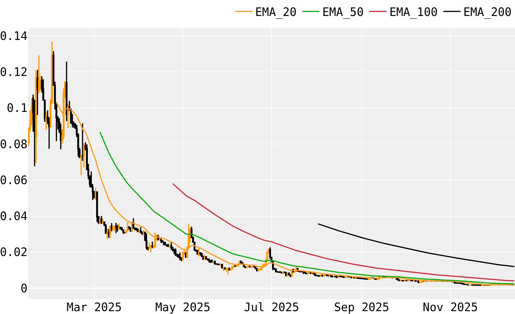 Tajir Tech Hub Exponentiell gleitende Durchschnitte