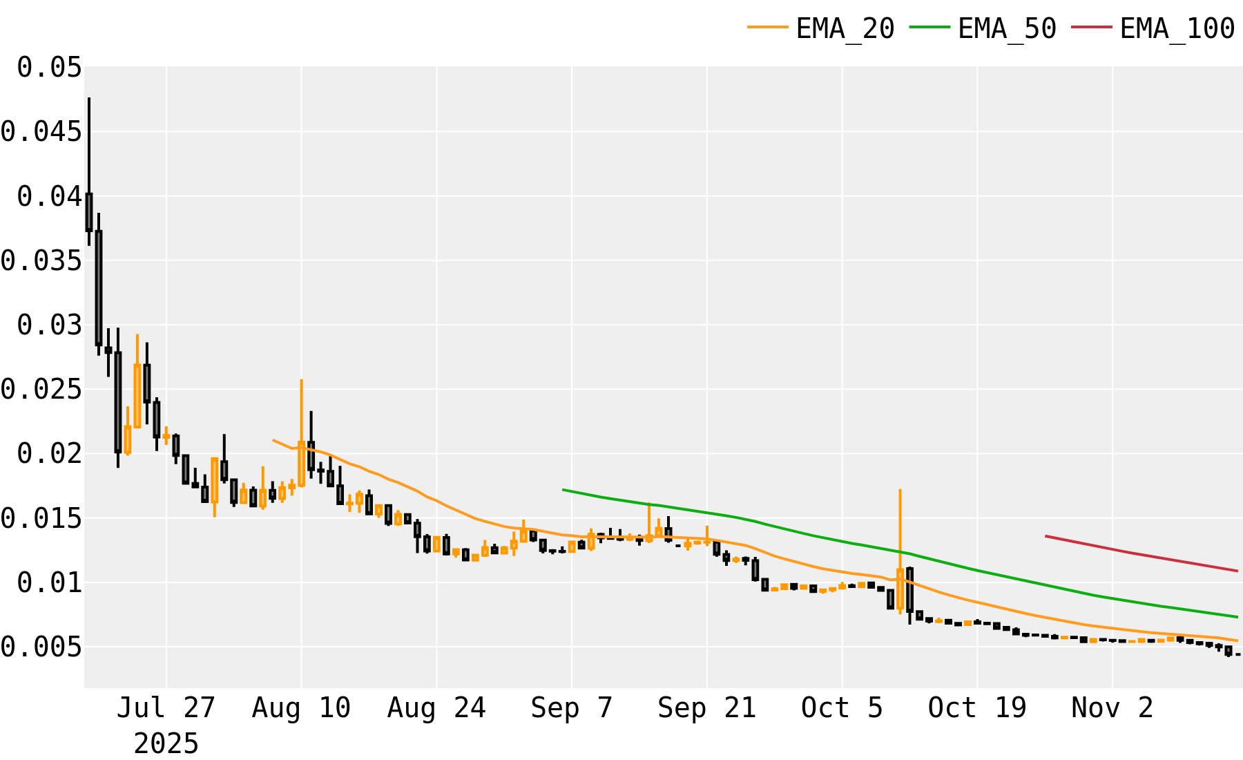 Taker TAKER Exponential moving averages