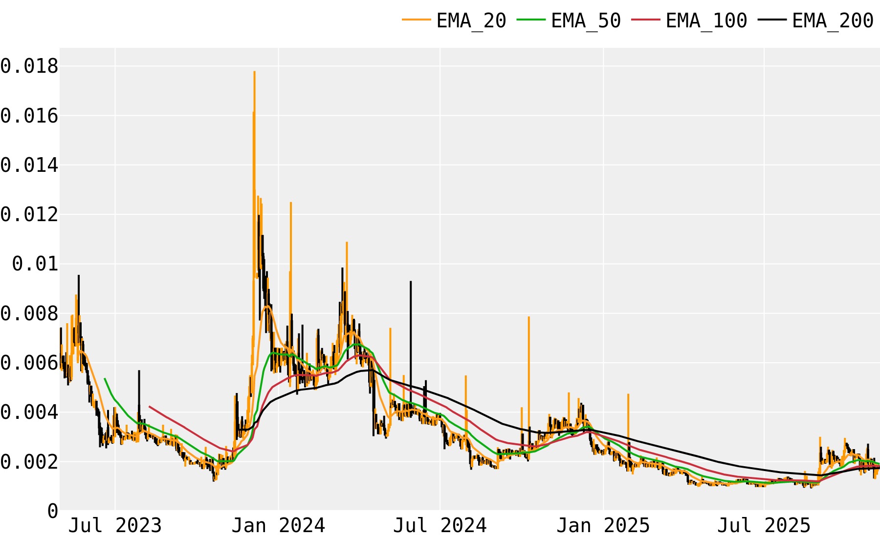 TaleCraft CRAFT Exponential moving averages