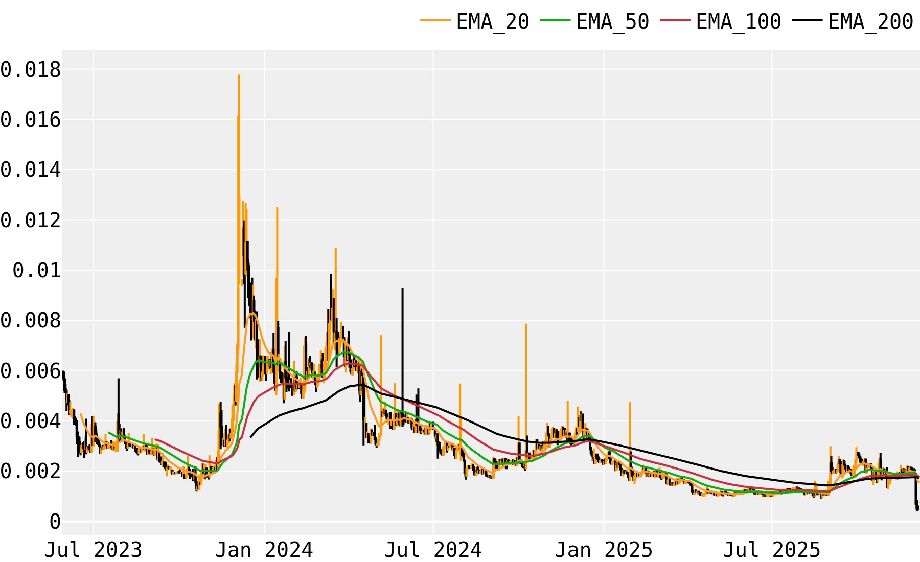 TaleCraft CRAFT Exponential moving averages