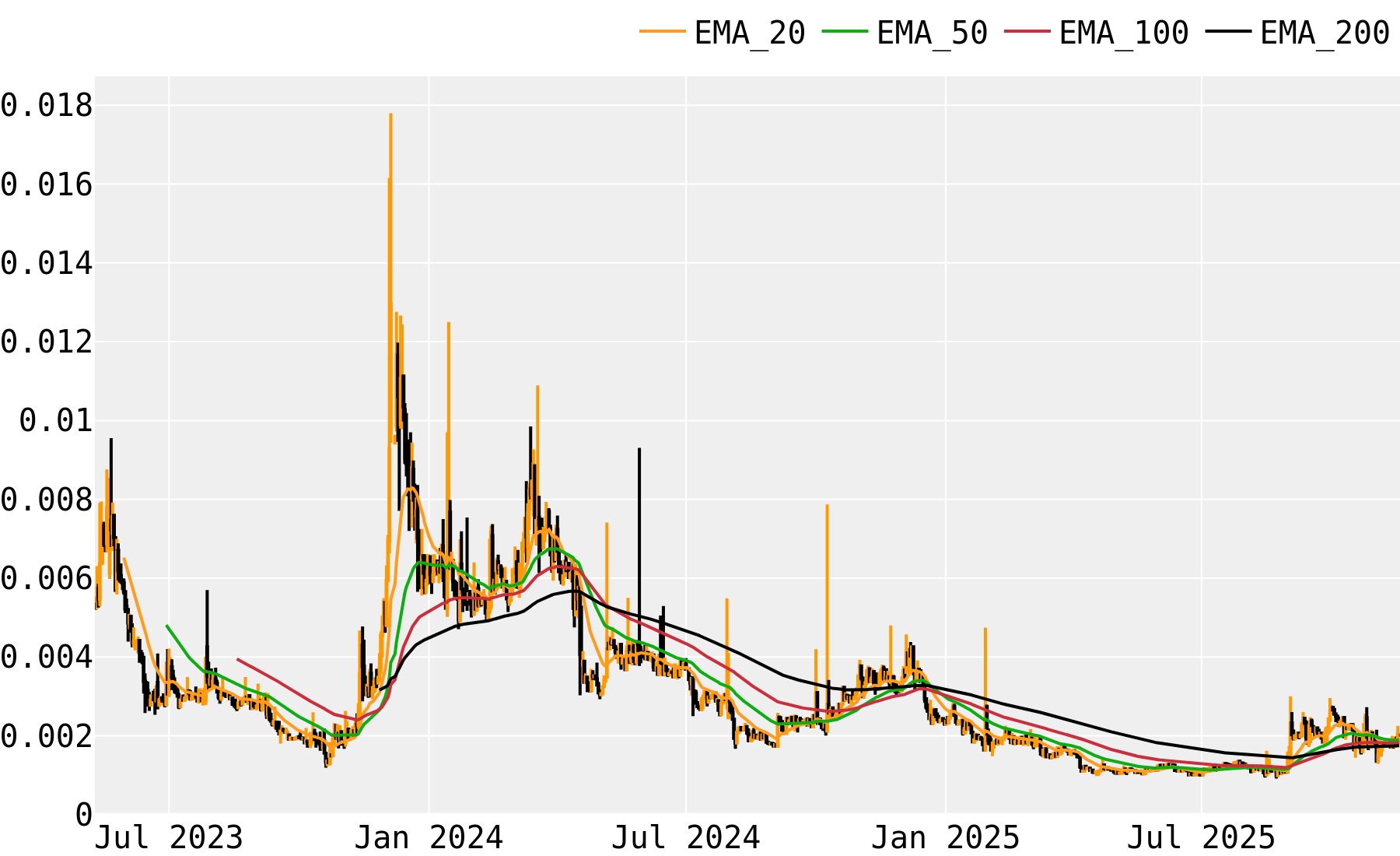 TaleCraft CRAFT Exponential moving averages