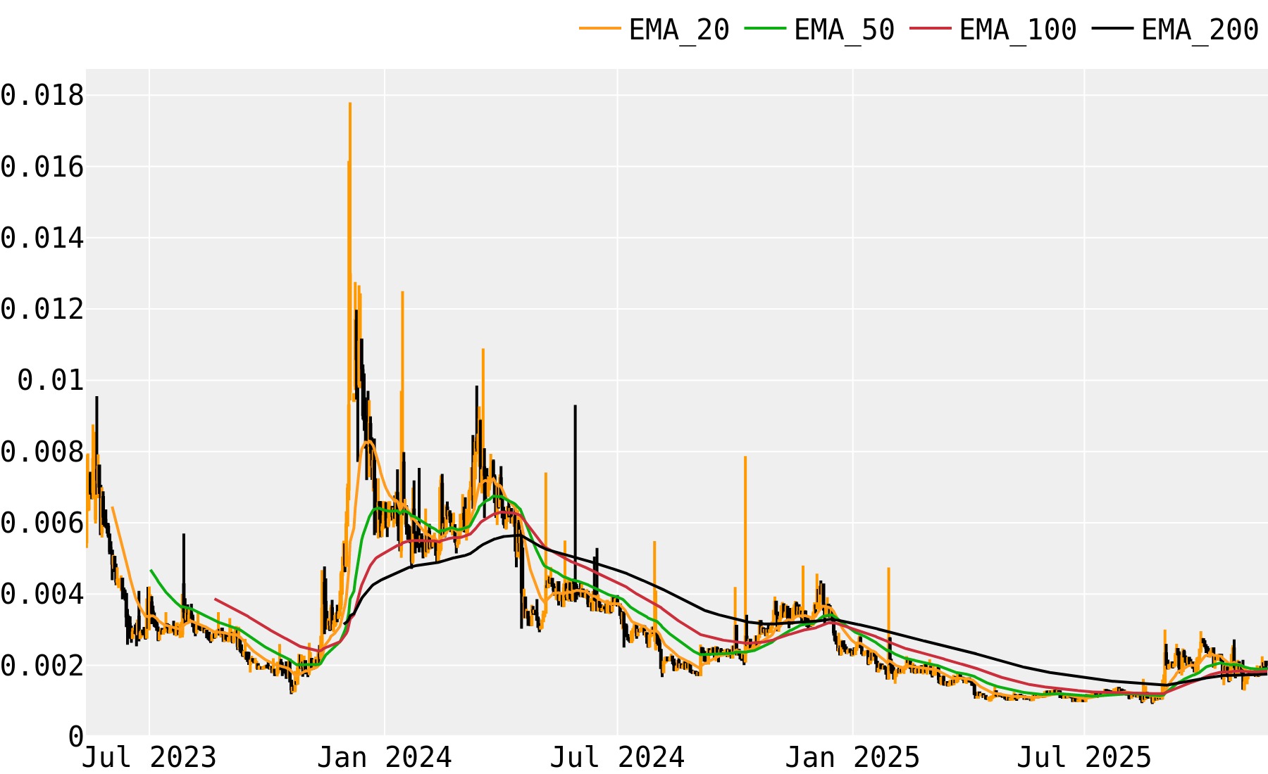 TaleCraft CRAFT Exponential moving averages