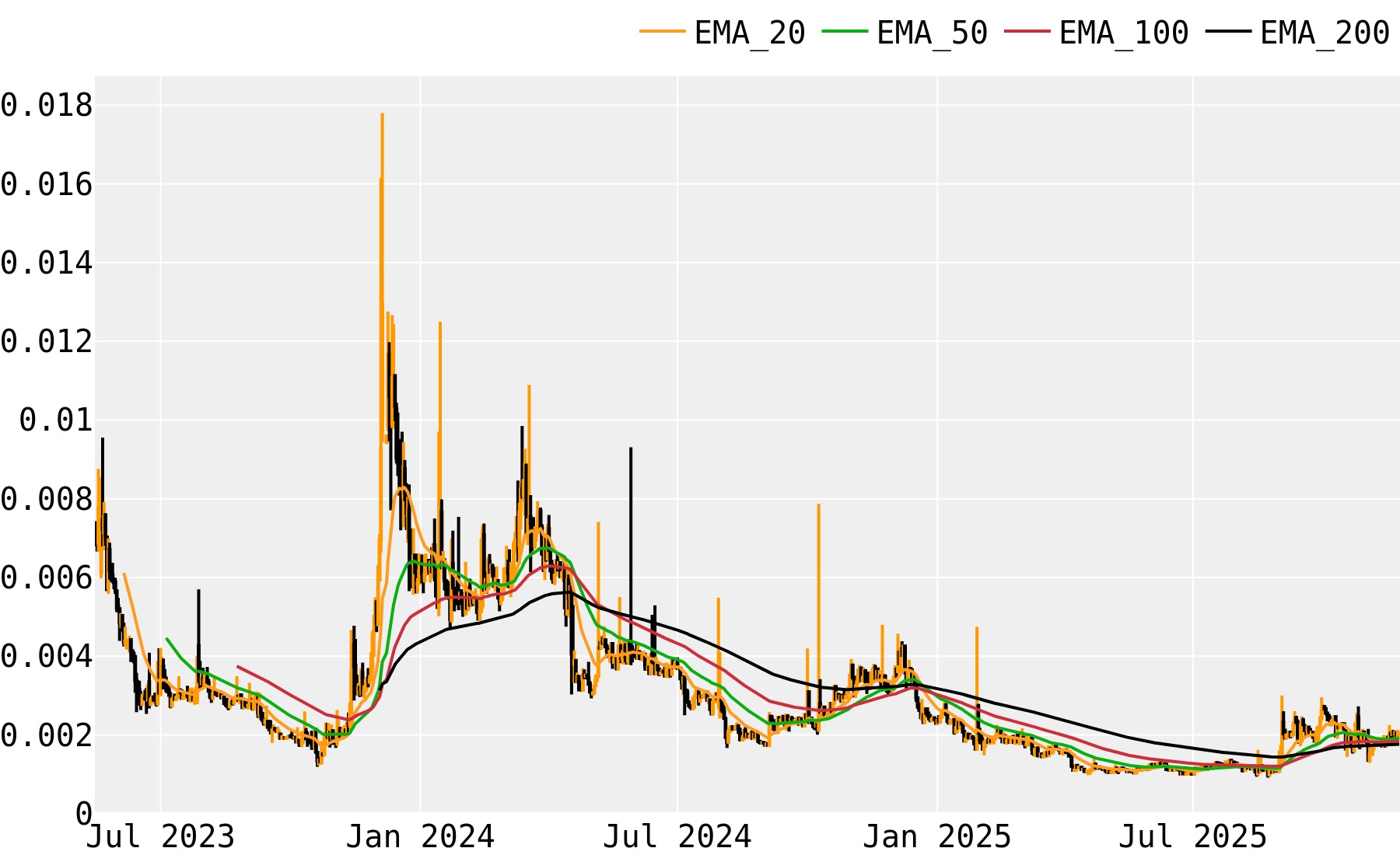 TaleCraft CRAFT Exponential moving averages
