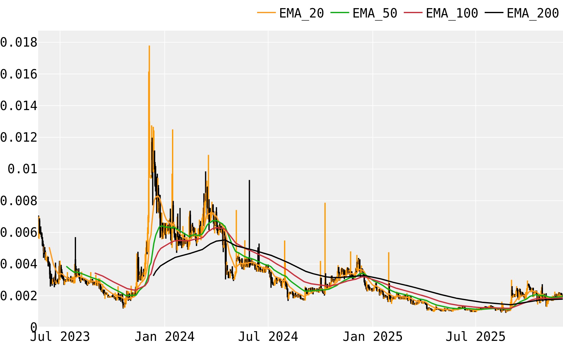 TaleCraft CRAFT Exponential moving averages