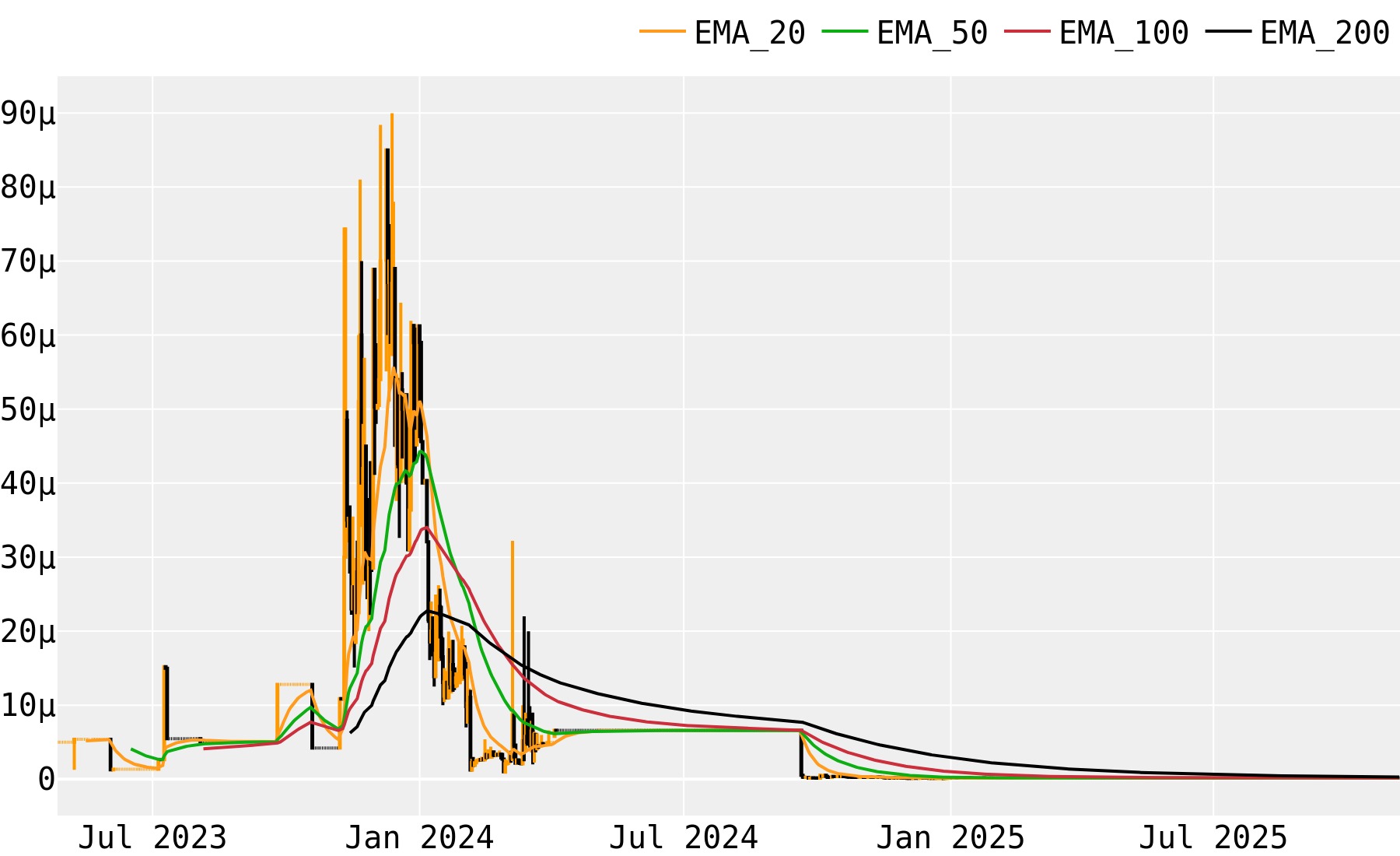 Talent Coin TLNT Exponential moving averages