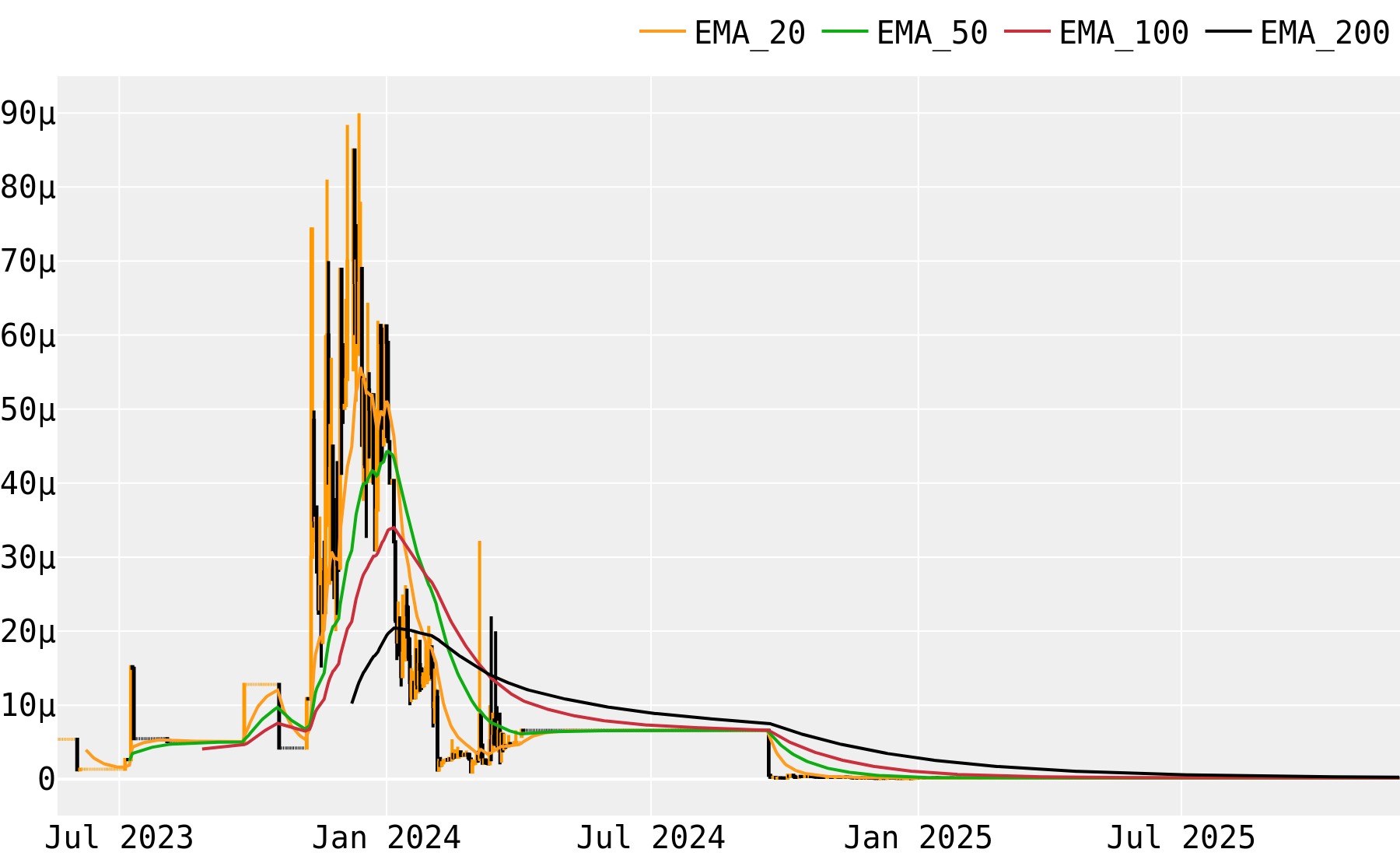Talent Coin TLNT Exponential moving averages