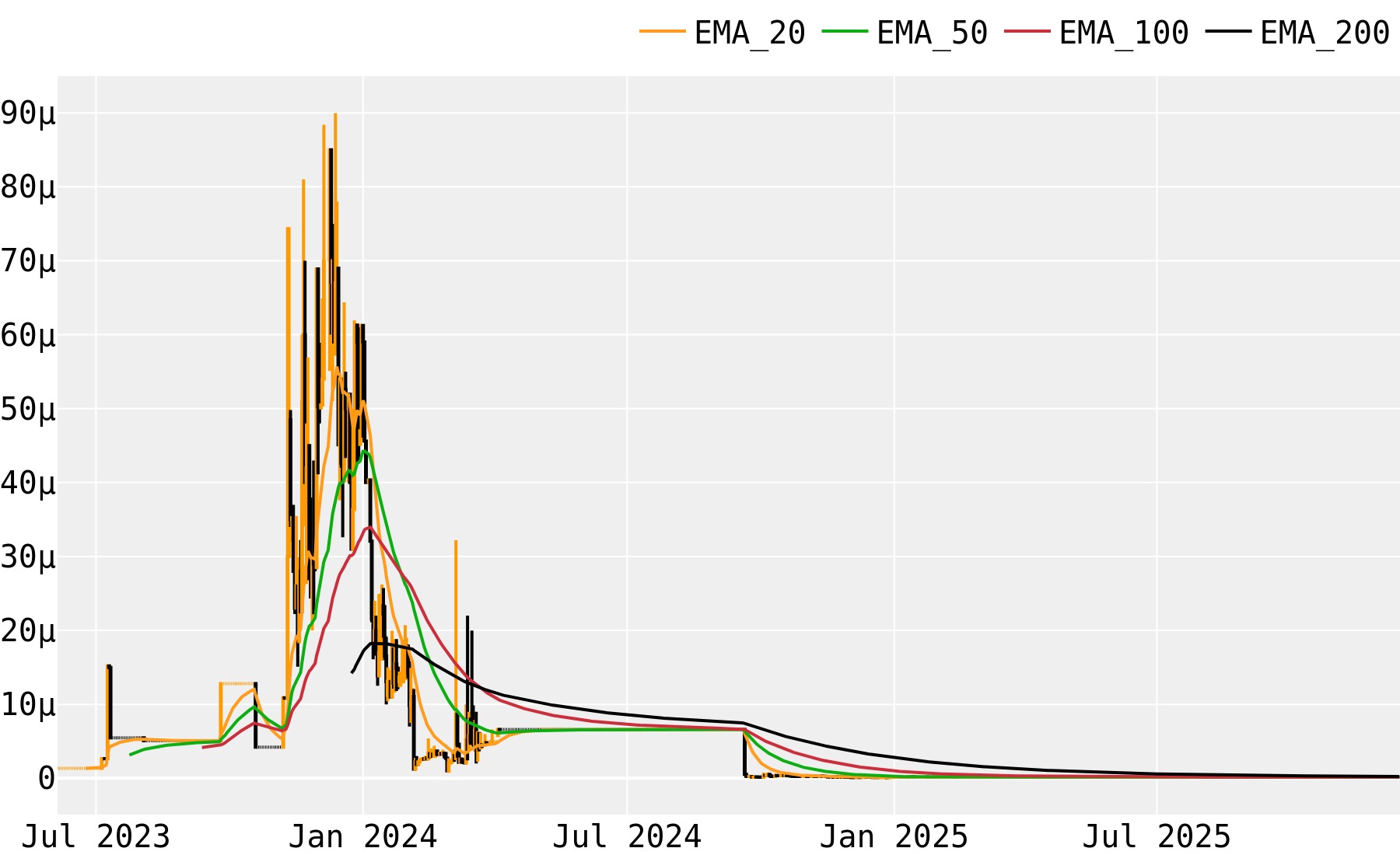 Talent Coin TLNT Exponential moving averages