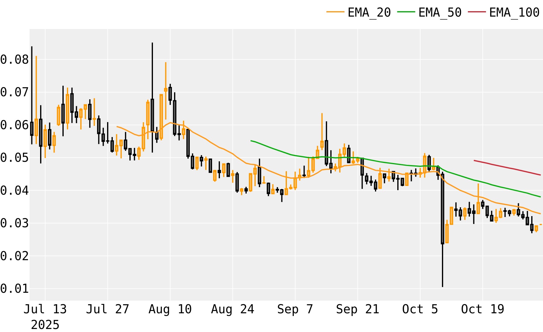 Tanssi TANSSI Exponential moving averages