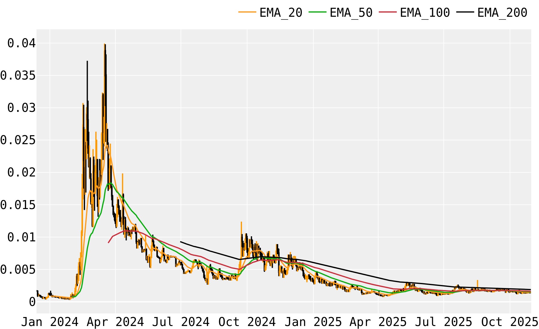 TAO INU TAONU Exponential moving averages