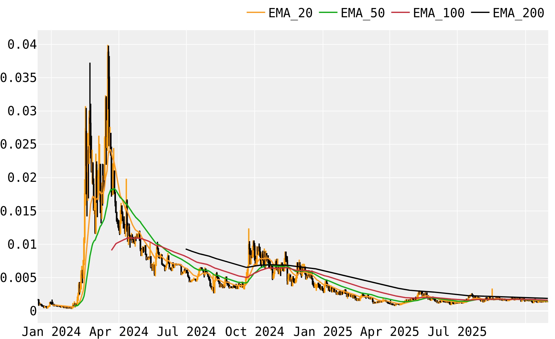 TAO INU Exponentiell gleitende Durchschnitte