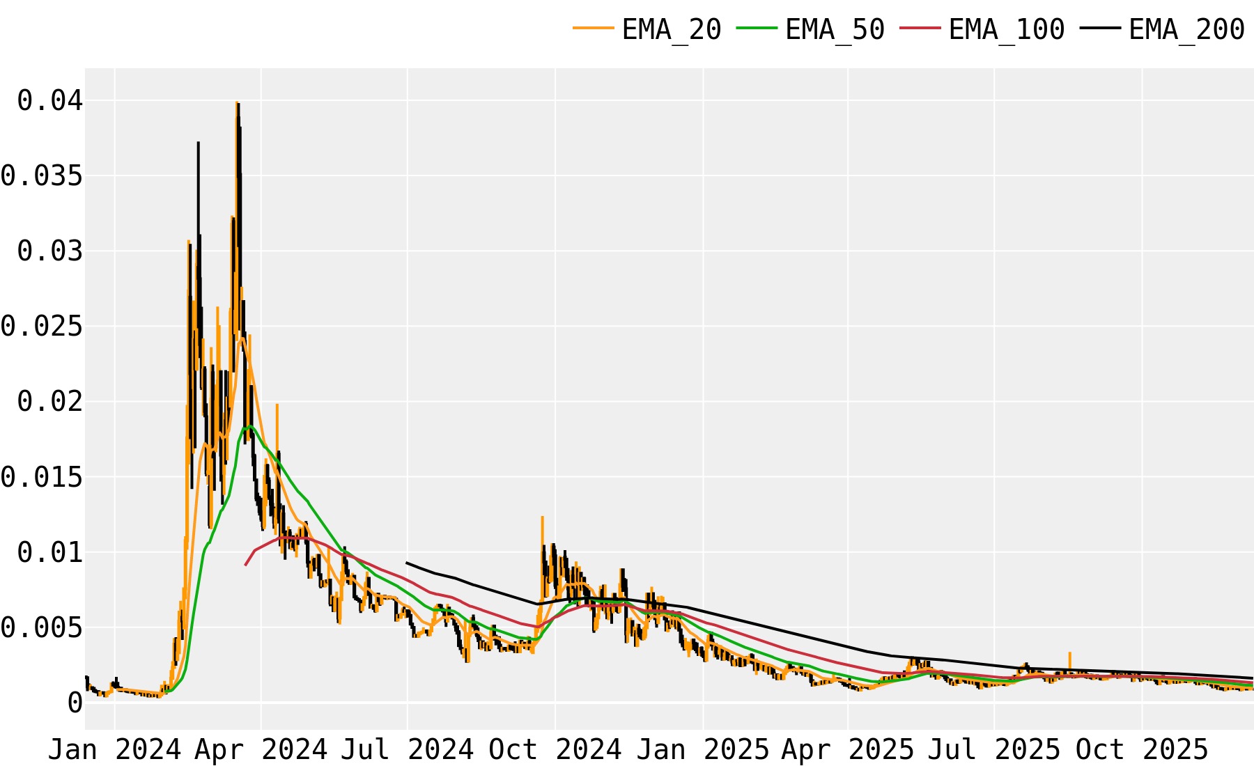 TAO INU Exponentiell gleitende Durchschnitte