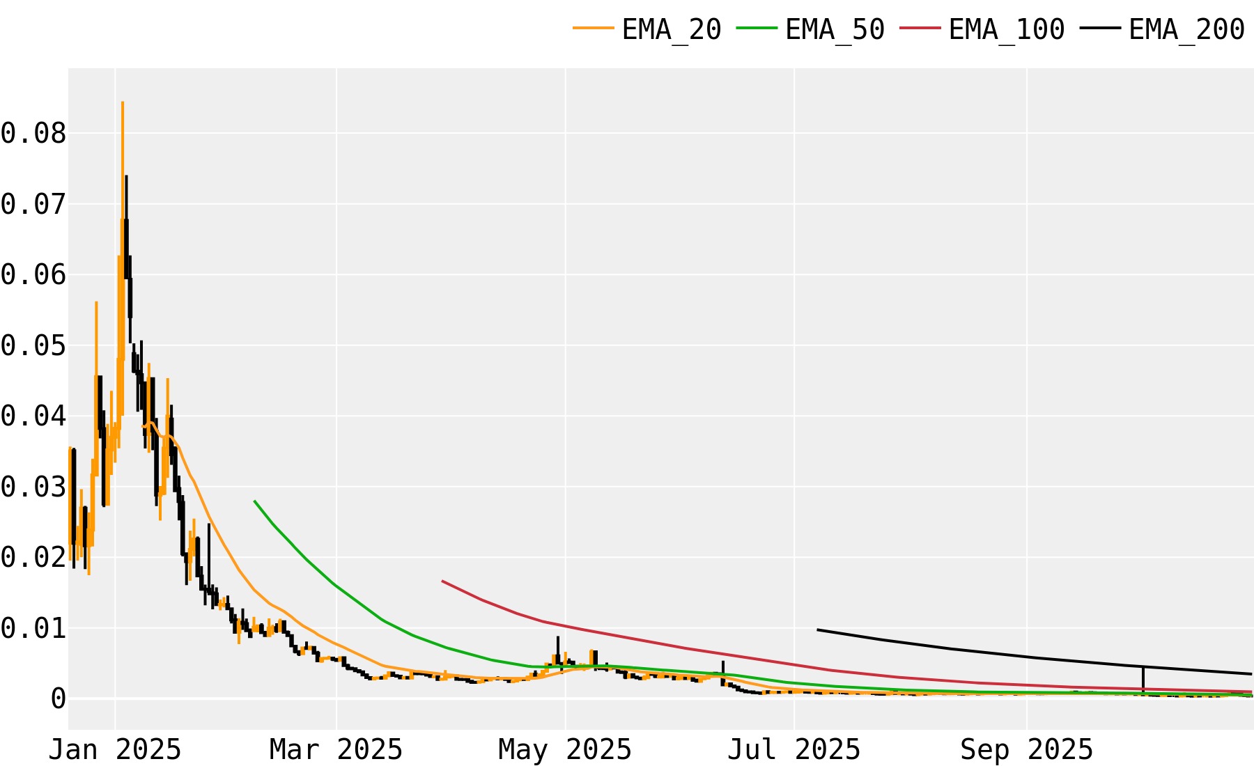 TAOCat by Virtuals & Masa Exponentiell gleitende Durchschnitte