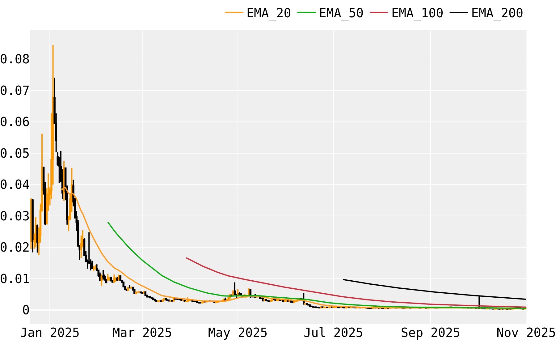 TAOCat by Virtuals & Masa TAOCAT Exponential moving averages
