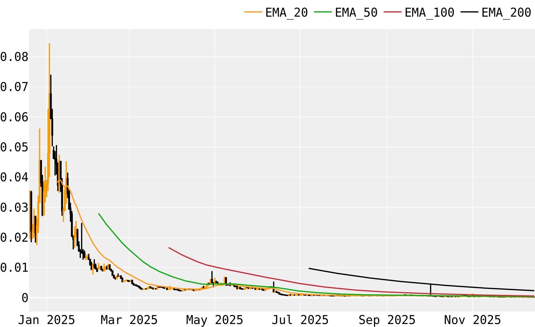 TAOCat by Virtuals & Masa TAOCAT Экспоненциальные скользящие средние