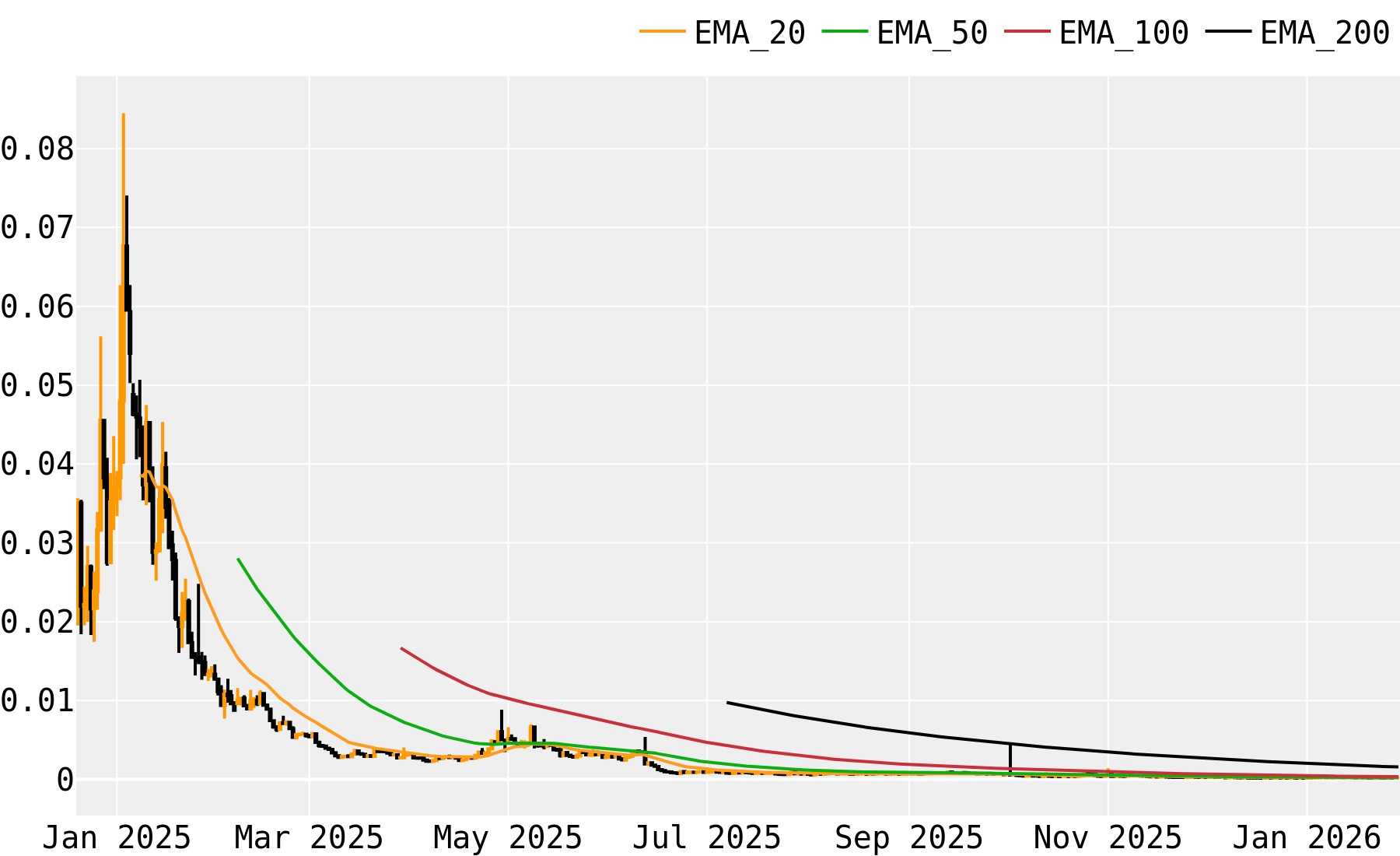 TAOCat by Virtuals & Masa TAOCAT Экспоненциальные скользящие средние