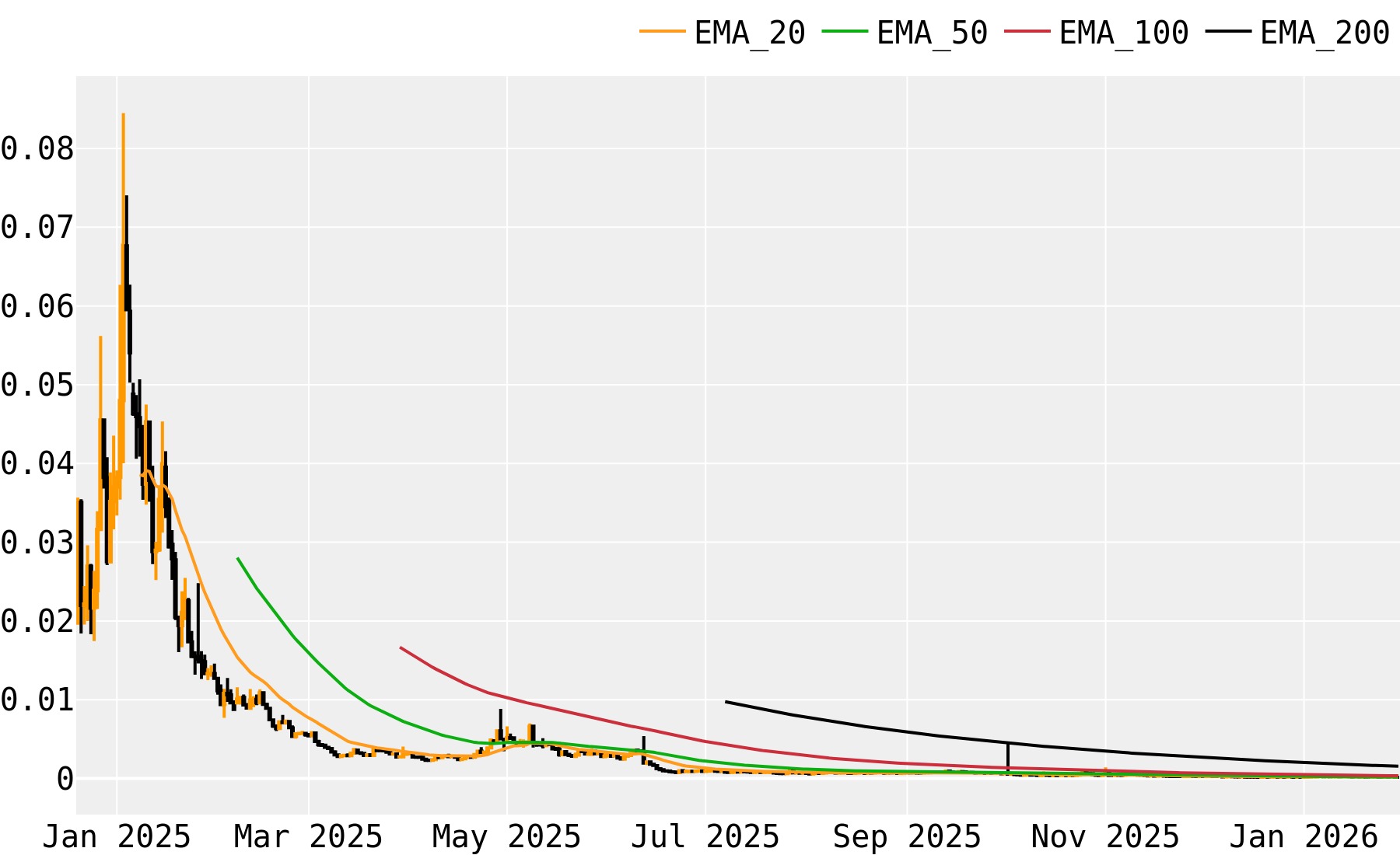 Medias móviles exponenciales de TAOCat by Virtuals & Masa