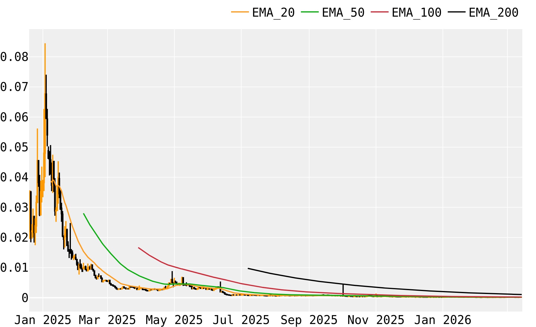 Medias móviles exponenciales de TAOCat by Virtuals & Masa