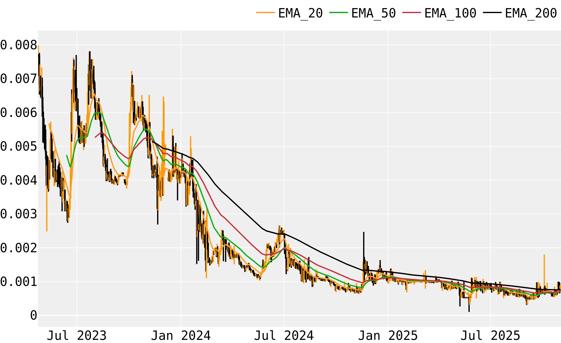 Tap XTP Экспоненциальные скользящие средние