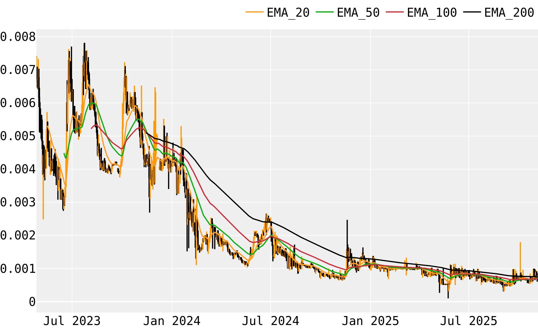 Tap XTP Exponential moving averages