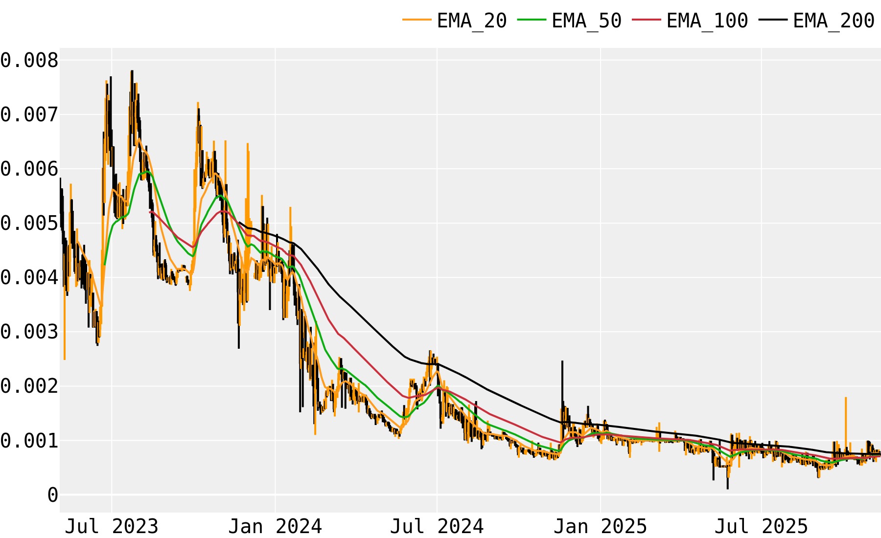 Tap XTP Exponential moving averages