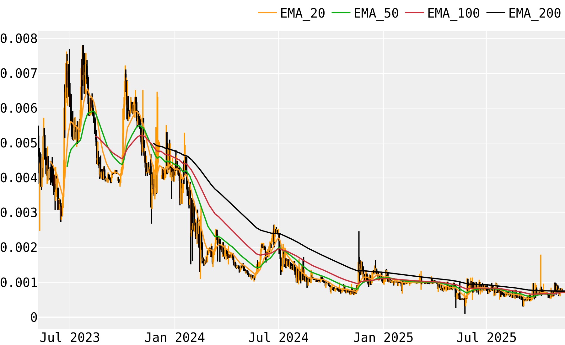 Tap XTP Exponential moving averages