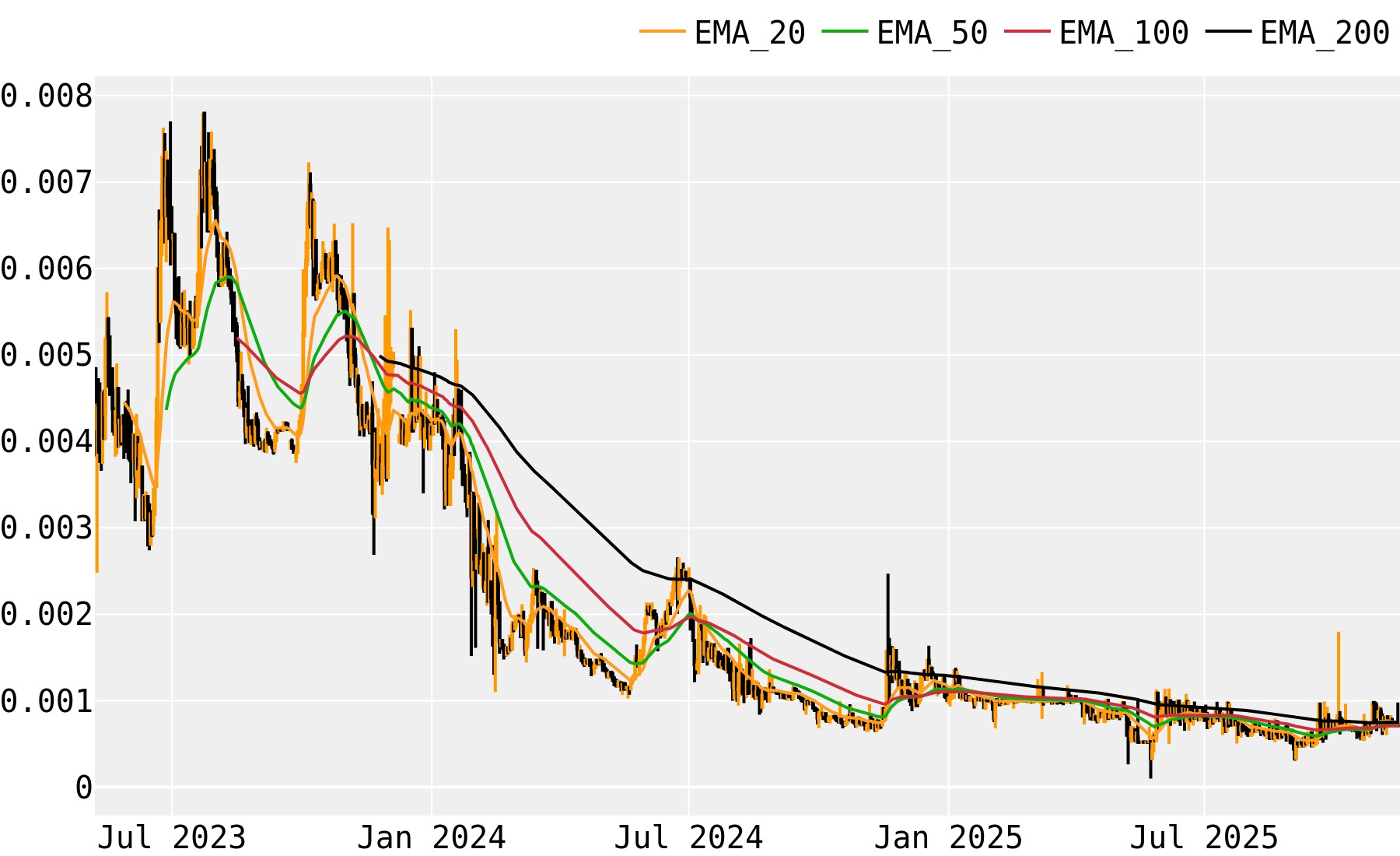 Tap XTP Exponential moving averages