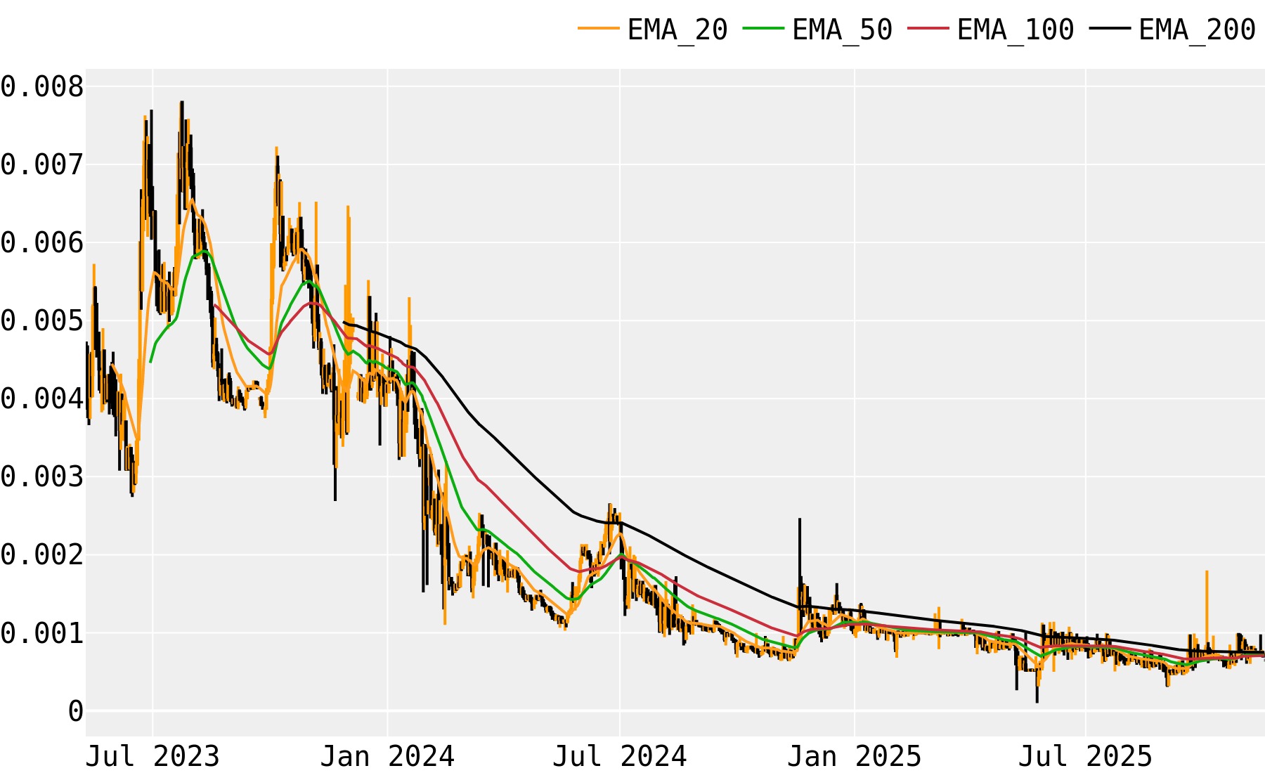 Tap XTP Exponential moving averages