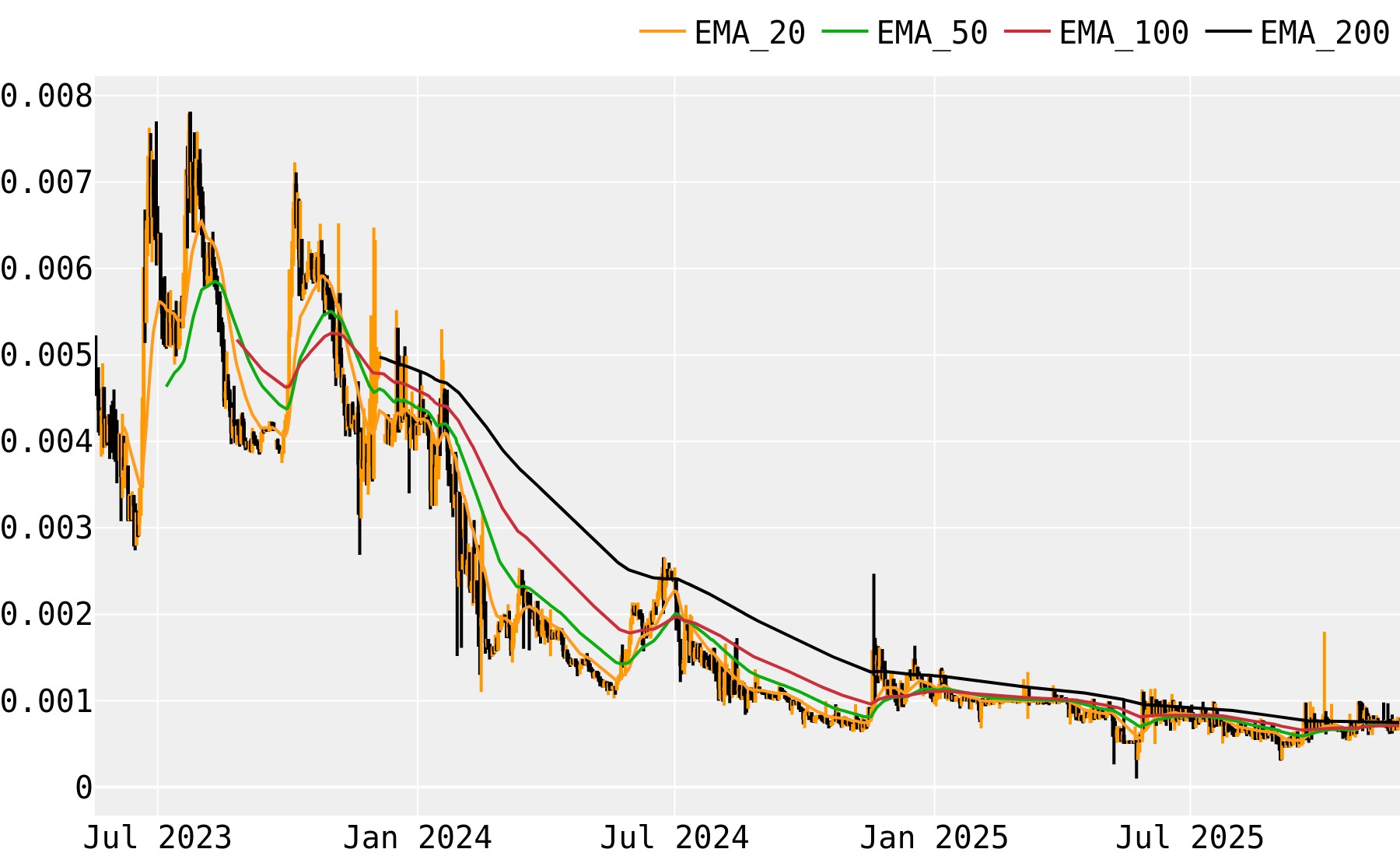 Tap XTP Exponential moving averages