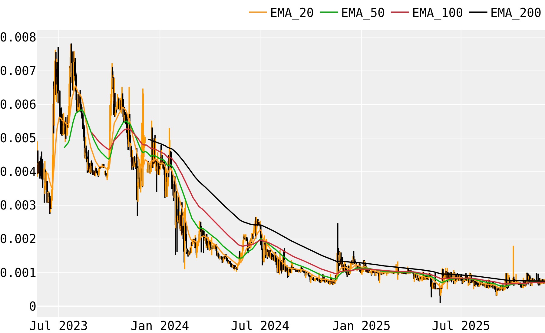 Tap XTP Exponential moving averages