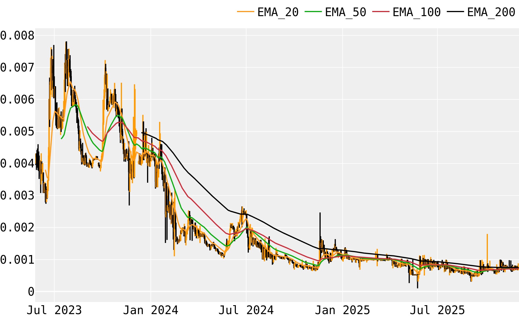 Tap XTP Exponential moving averages