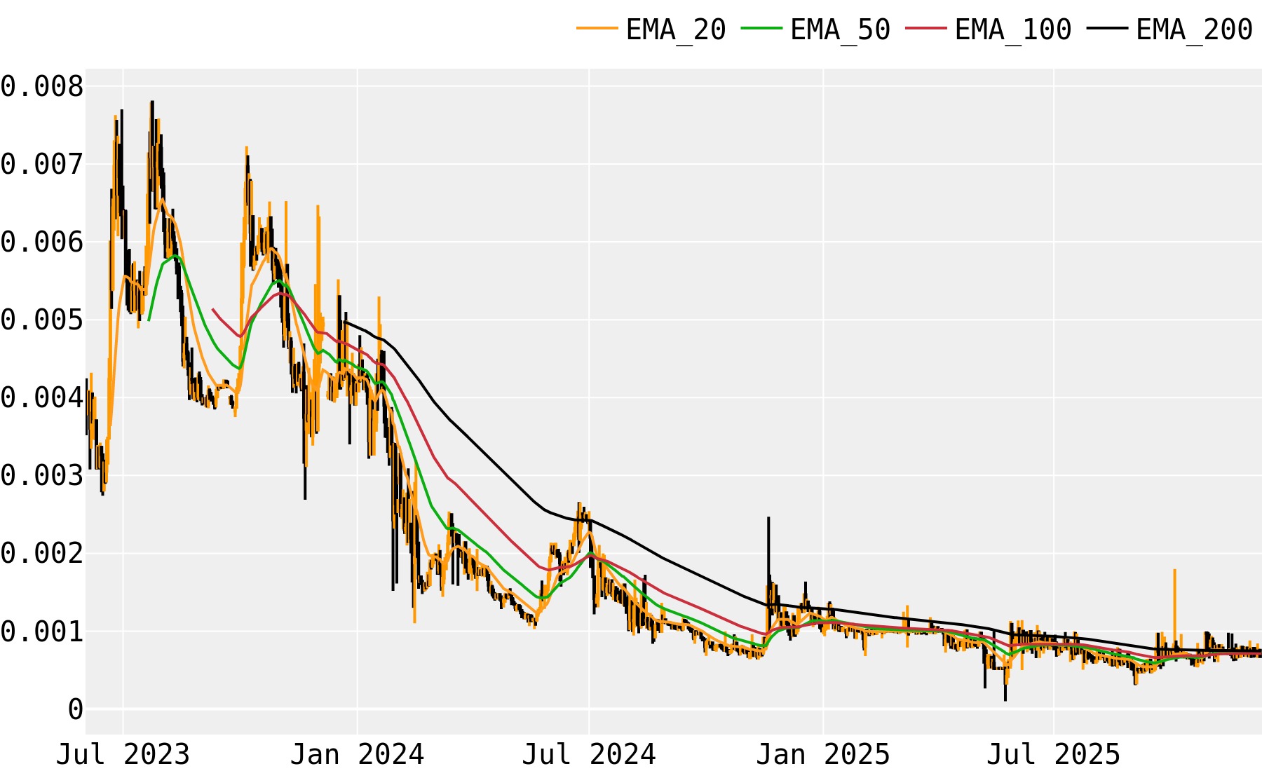 Tap XTP Exponential moving averages