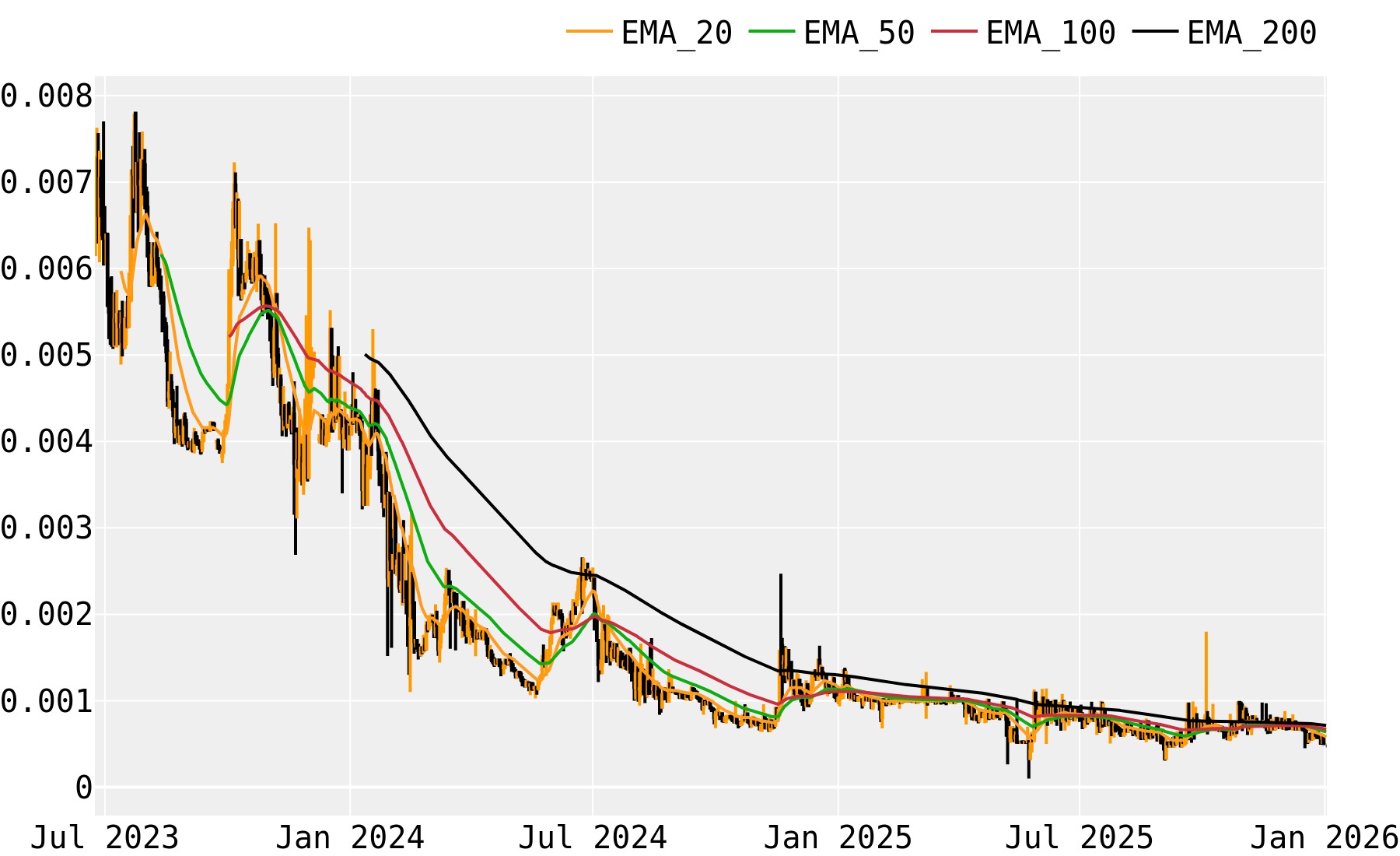 Tap XTP Экспоненциальные скользящие средние