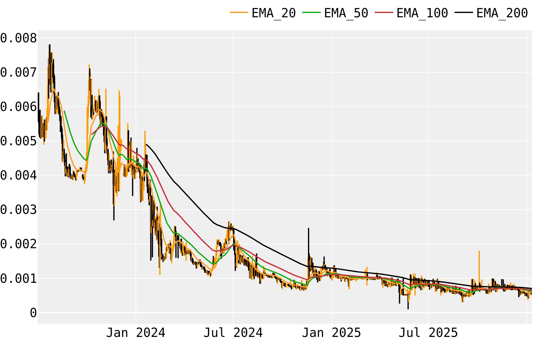 Tap XTP Экспоненциальные скользящие средние