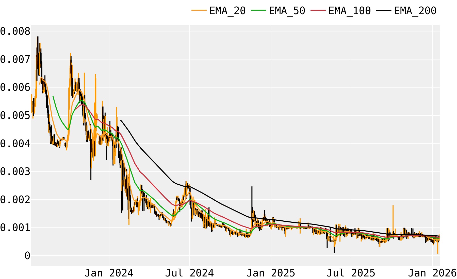 Tap XTP Экспоненциальные скользящие средние
