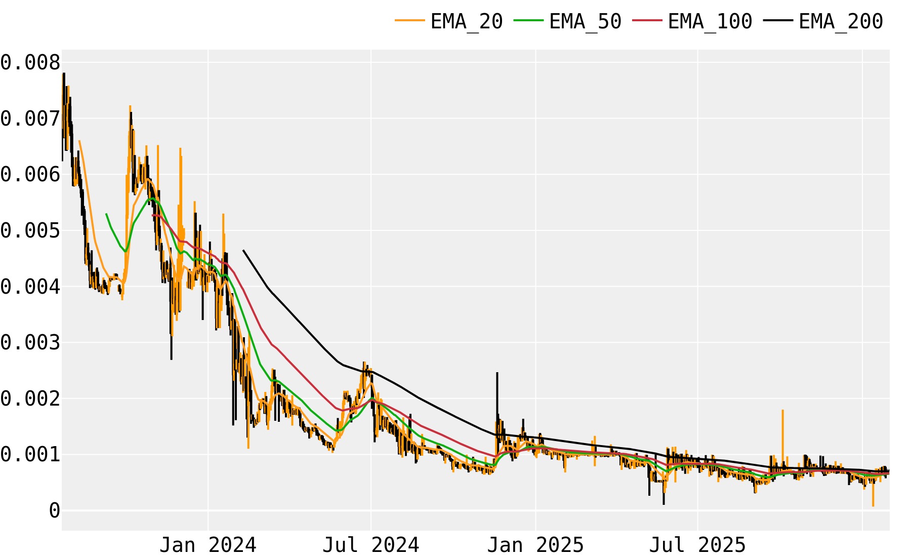 Tap XTP Экспоненциальные скользящие средние