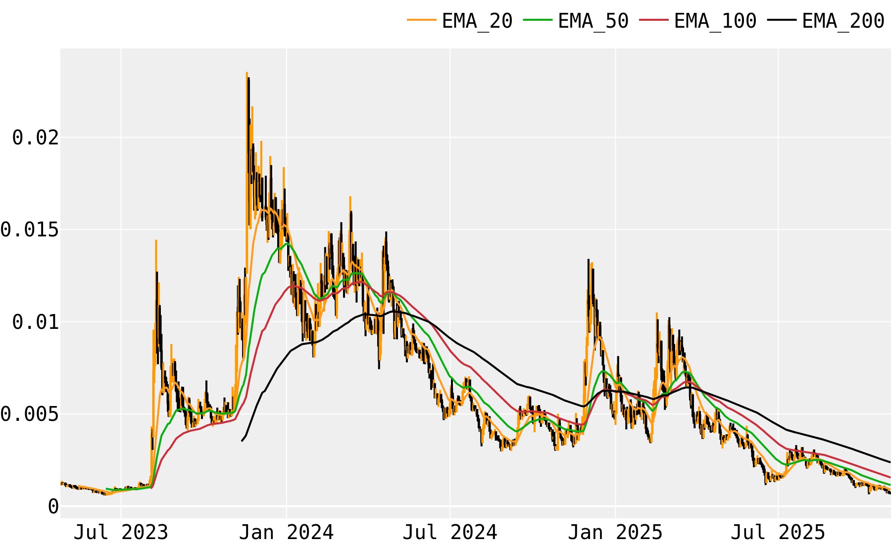 Taraxa TARA Exponential moving averages