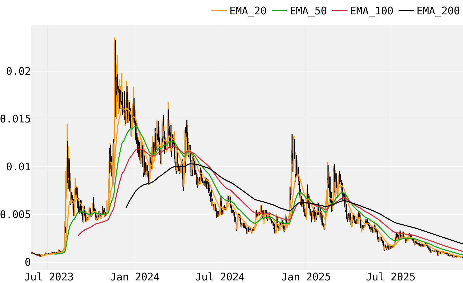 Taraxa TARA Exponential moving averages