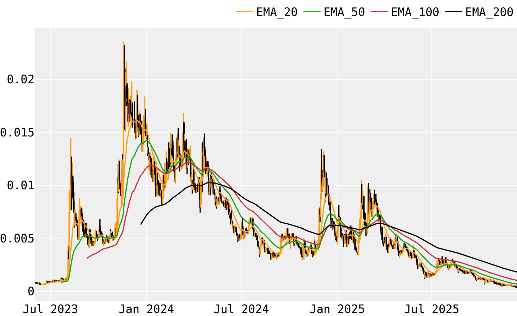 Taraxa TARA Exponential moving averages