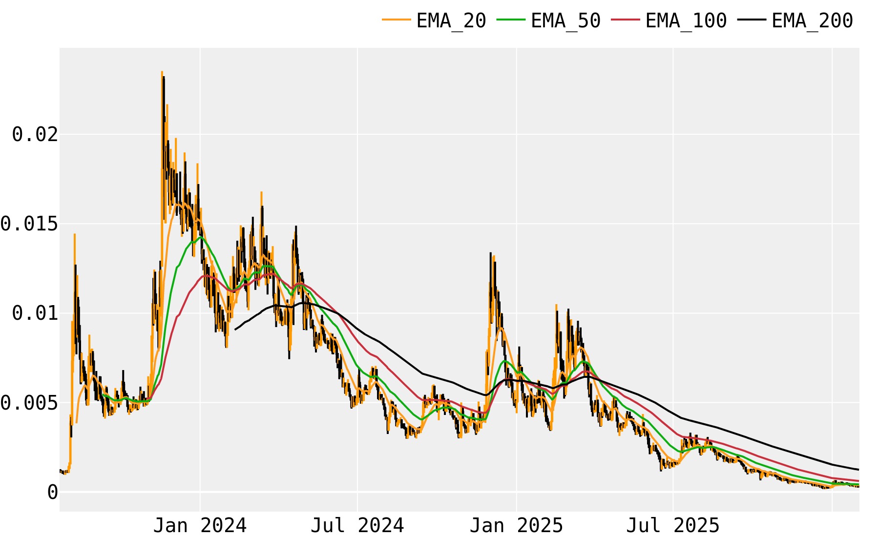 Taraxa TARA Экспоненциальные скользящие средние